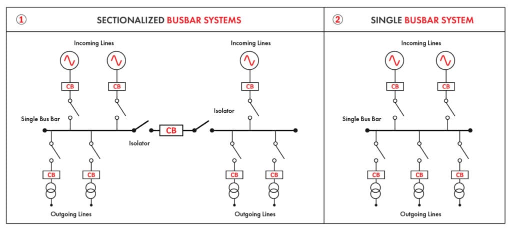 Advanced Busbar Systems for Electrical Engineer Contractors ...
