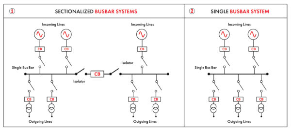 Advanced Busbar Systems for Electrical Engineer Contractors ...