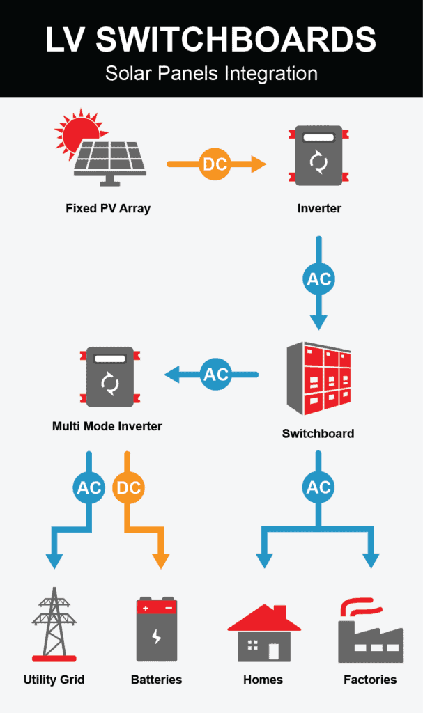 Renewable Energy Integration in LV Switchboards - Electronic Power Design